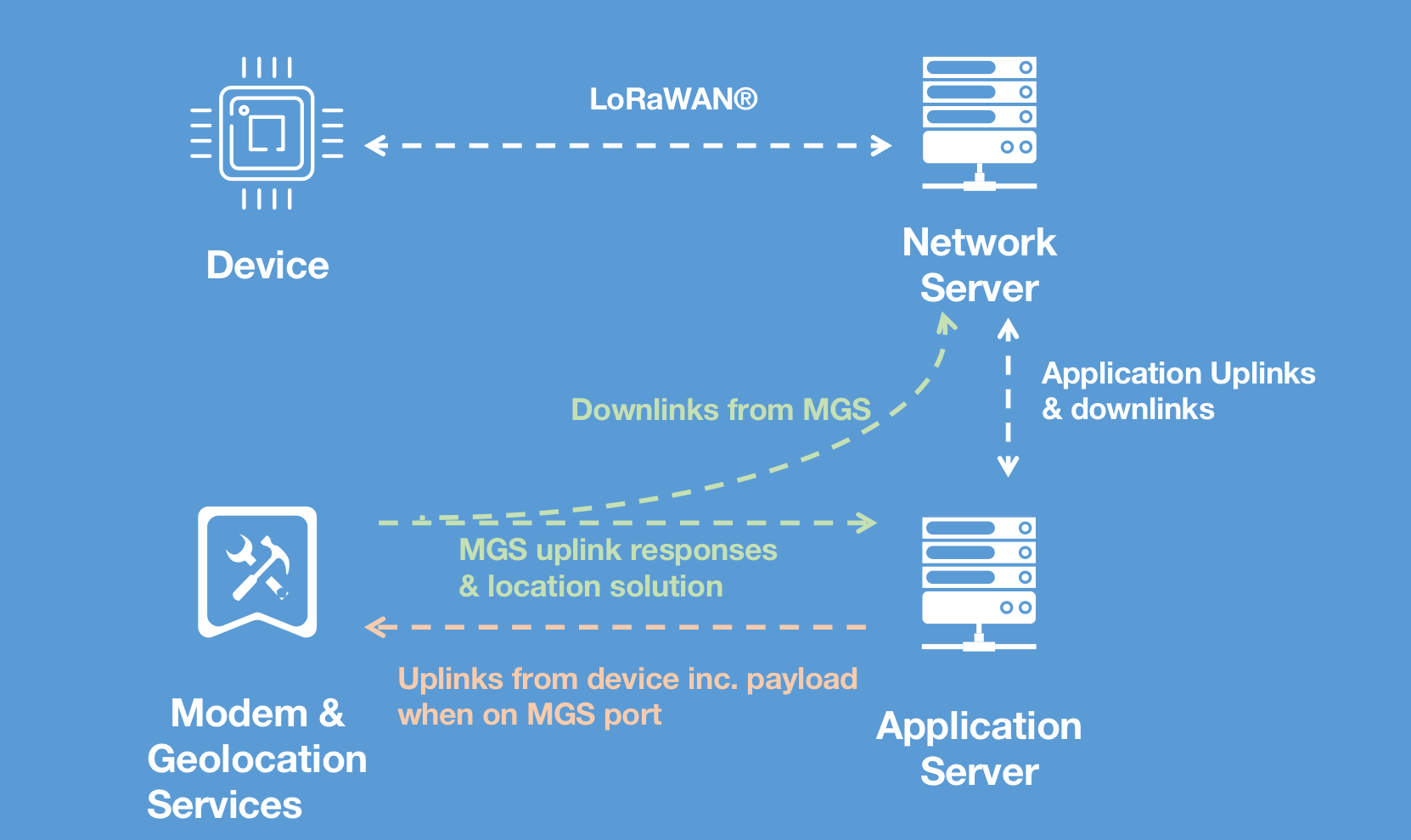 Get Started with Wio-WM1110 Dev Kit | Seeed Studio Wiki